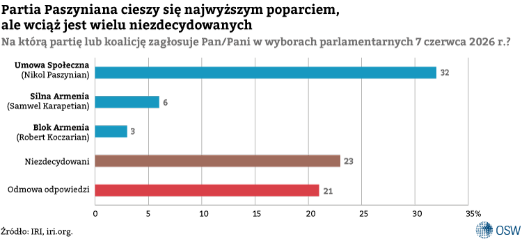 Armenia przed wyborami: między Rosją z Zachodem