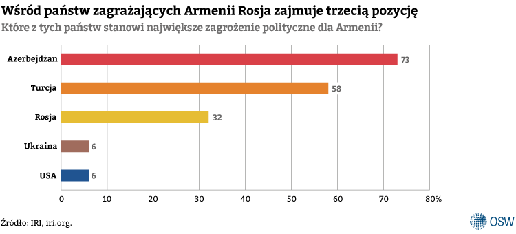 Armenia przed wyborami: między Rosją a Zachodem