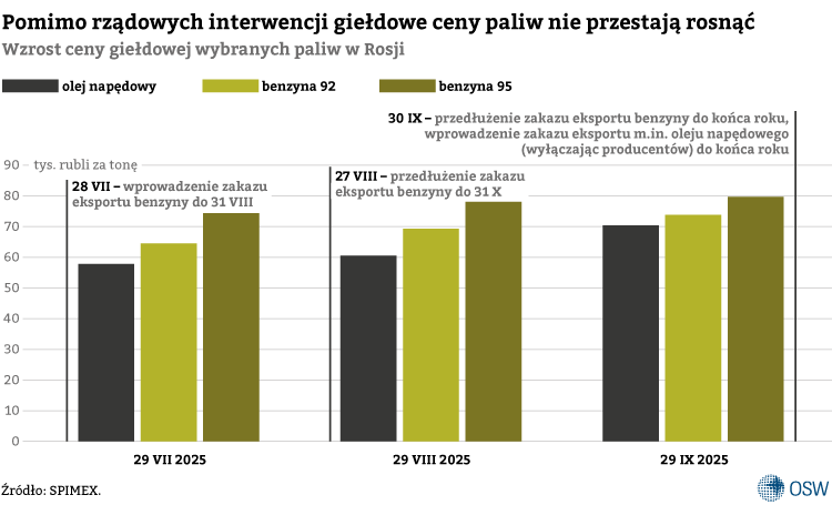 Rosja: nieefektywność rządu w obliczu ukraińskich ataków na rafinerie