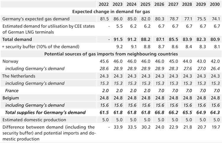 At all costs. Germany shifts to LNG | OSW Centre for Eastern Studies