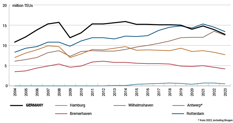 Germany’s port strategy: a disappointing response to the crisis | OSW ...