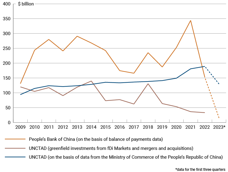 Paradise lost? Falling foreign investments in China | OSW Centre for ...