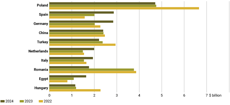 Ukraine’s trade in 2024: restoration of logistical routes | OSW Centre ...