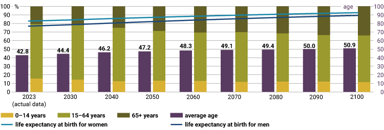 Czech demography: once a model, now a cause for concern | OSW Centre ...