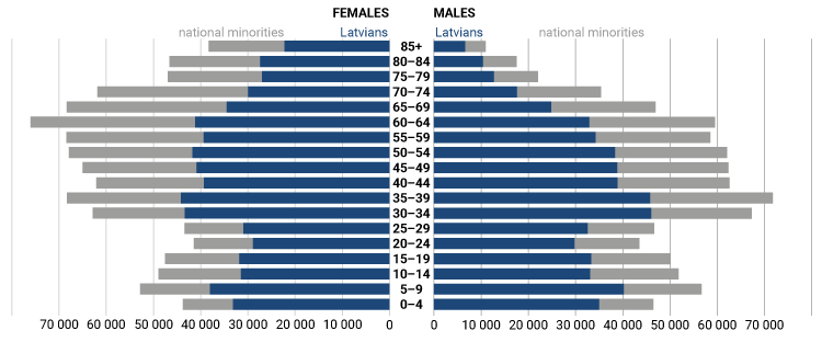 Looking for a way out: Latvia’s demographic crisis | OSW Centre for ...