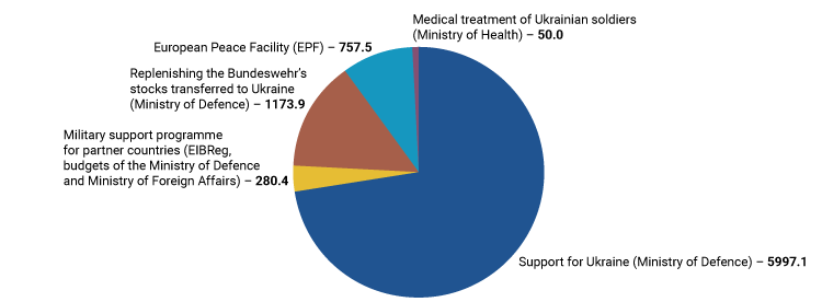 German military aid for Ukraine: a new model of support? | OSW Centre ...