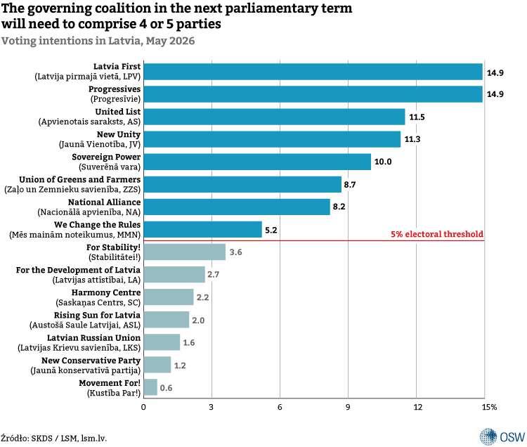 Latvia: Andris Kulbergs’ caretaker government | OSW Centre for Eastern ...