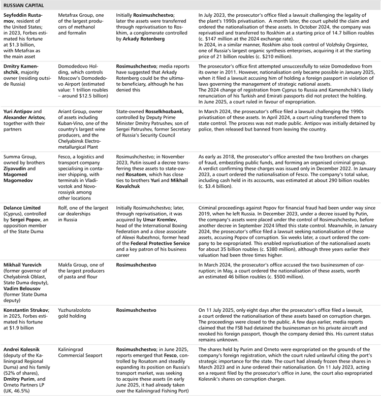 Putin’s elite divides the spoils in Russia: large-scale nationalisation ...