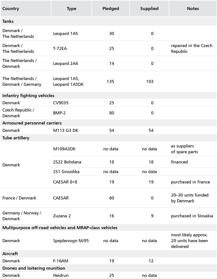 A trusted ally? Denmark’s involvement in helping Ukraine | OSW Centre ...