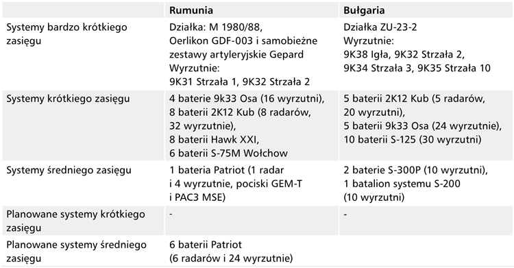 Bezpieczne niebo? Obrona powietrzna w państwach północno- i południowo ...
