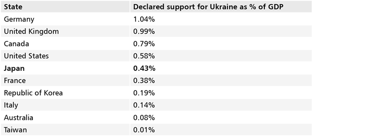 Help from the Far East: Japan’s support for Ukraine | OSW Centre for ...