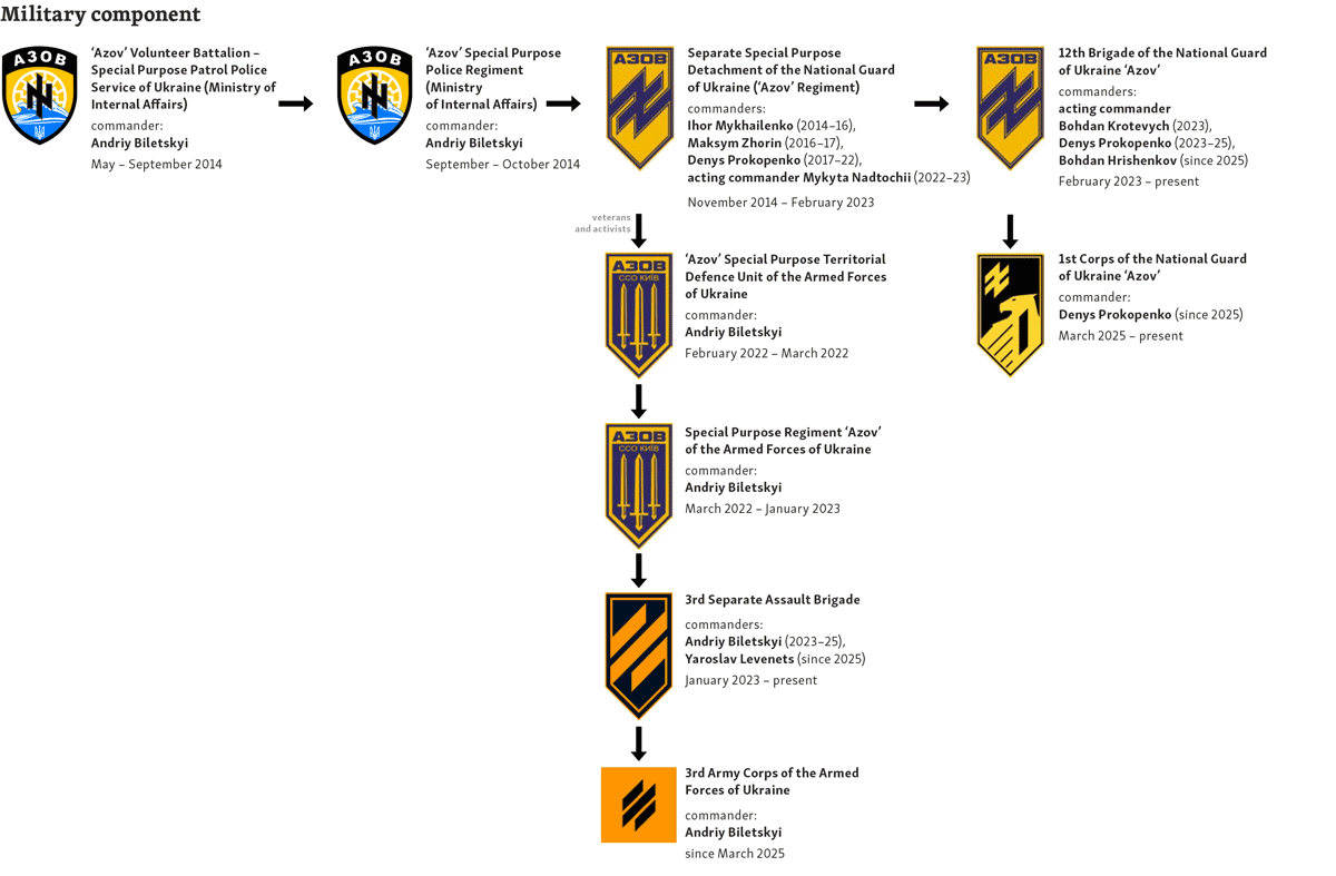 Forging a nationalist model army. The political prospects of the Azov ...