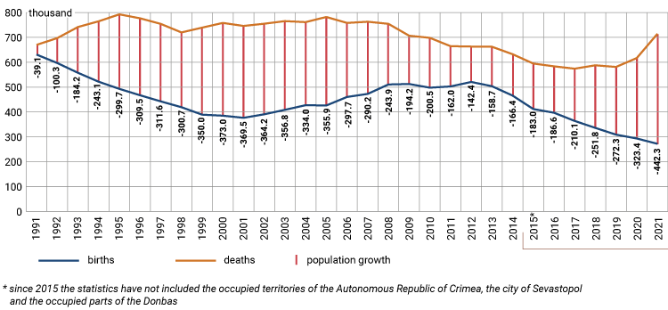 Ukraine in the face of a demographic catastrophe | OSW Centre for ...