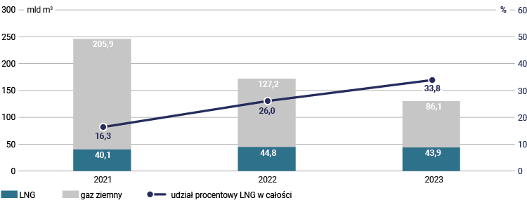 Efekt sankcji: problemy rosyjskiego sektora LNG