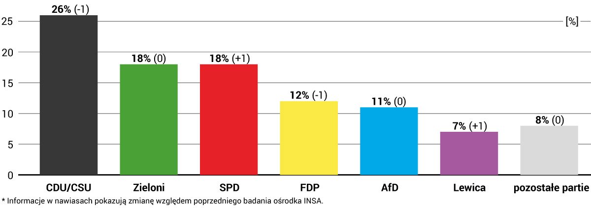 Monitor OSW: Wybory w Niemczech – numer 11