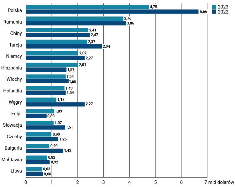 Słabnący eksport: handel zagraniczny Ukrainy w drugim roku wojny