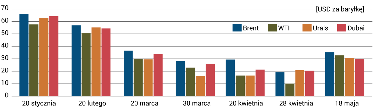 Krach i jego konsekwencje. Rynek ropy w dobie pandemii