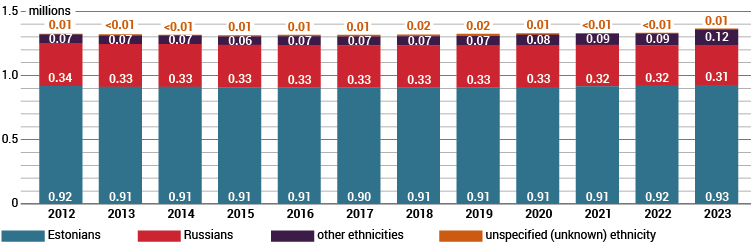 How to postpone a demographic crisis. Estonia and the lifeline of ...