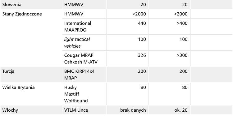 Dostawy broni – konieczność dla Ukrainy, wyzwanie dla Zachodu