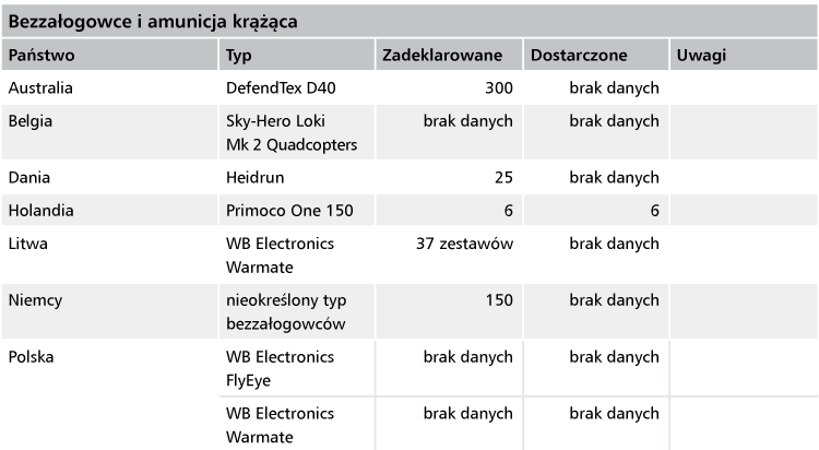 Dostawy broni – konieczność dla Ukrainy, wyzwanie dla Zachodu