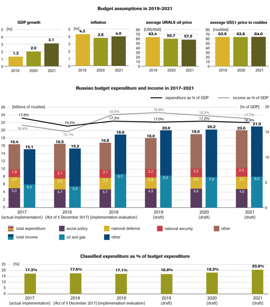 Russia’s budget for 2019–2021: increasing reserves, decreasing ...