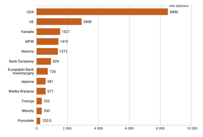Walka o przetrwanie. Gospodarka Ukrainy w czasie wojny