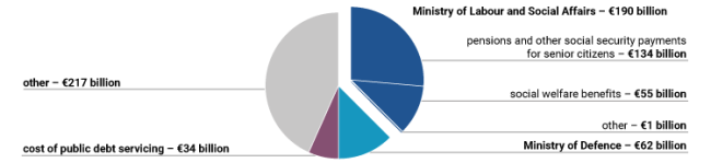 Germany’s budget: increased investment and debt | OSW Centre for ...