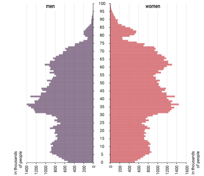 Short-term stability and long-term problems. The demographic situation ...