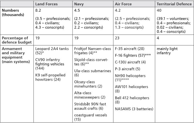 High North, high priority – Norway and the defence of NATO’s northern ...