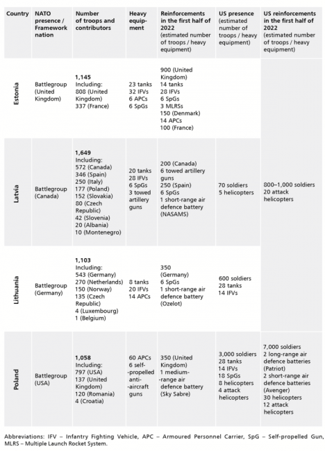 NATO after Madrid: how much deterrence and defence on the eastern flank ...