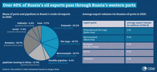 Ukrainian attacks on Russia’s oil export infrastructure | OSW Centre ...