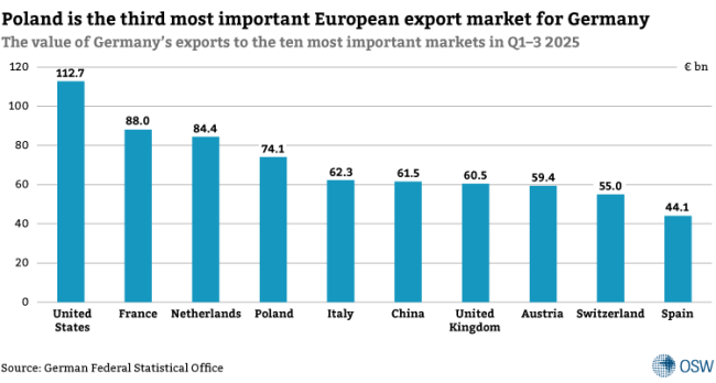 Europe compensates for losses in German exports | OSW Centre for ...