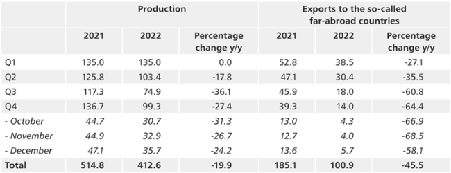Gazprom in 2022: production and exports down, profits up | OSW Centre ...