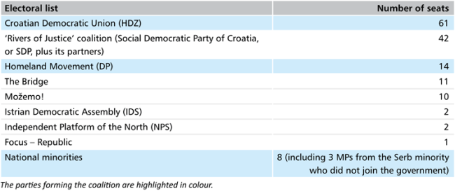 Croatia: Plenković’s third government, and a turn to the right | OSW ...