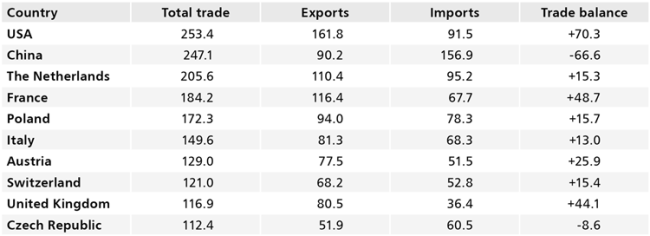 German exports under pressure: Germany’s trade in 2024 | OSW Centre for ...