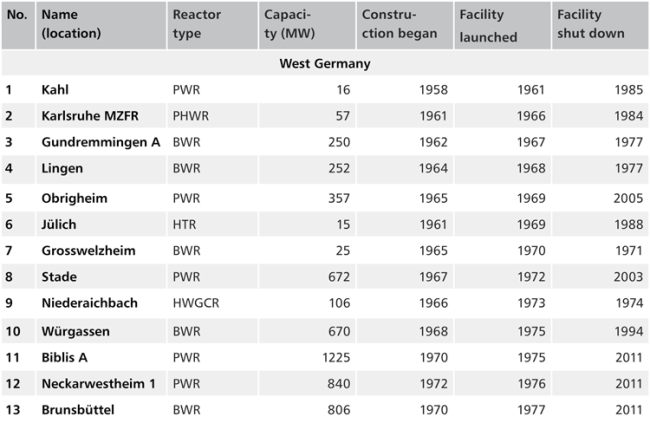 It is official: Germany abandons nuclear energy | OSW Centre for ...