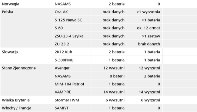 Dostawy broni – konieczność dla Ukrainy, wyzwanie dla Zachodu