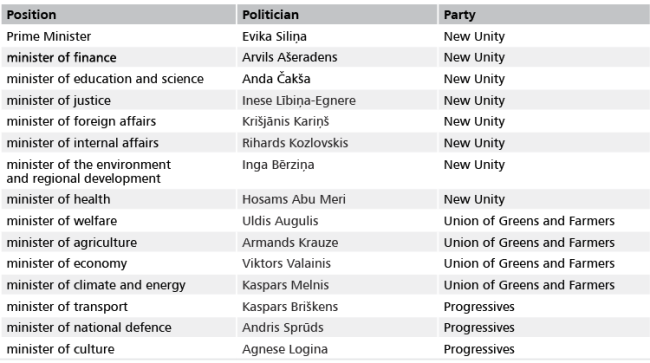 Latvia: a new government led by Evika Siliņa | OSW Centre for Eastern Studies