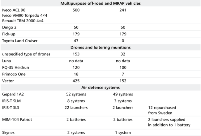 Germany boosts its funding for military support to Ukraine | OSW Centre ...
